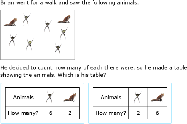 IXL - Which table is correct? (Year 1 maths practice)