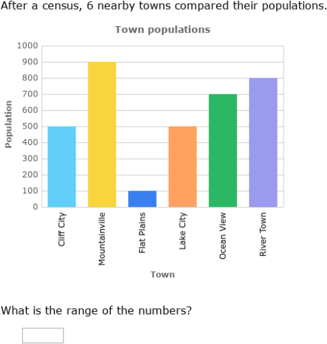 IXL - Interpret charts to find the range (Year 6 maths practice)