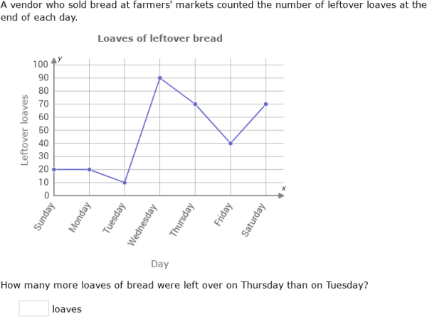 IXL - Interpret line graphs (Year 7 maths practice)