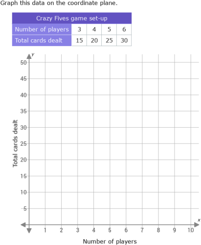 IXL - Graph points from a table (Year 7 maths practice)