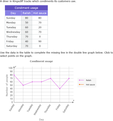 IXL - Create line graphs (Year 7 maths practice)