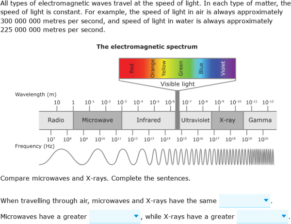 IXL - Electromagnetic waves (Year 8 science practice)