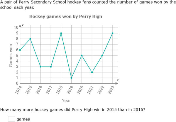 IXL - Interpret line graphs (Year 4 maths practice)