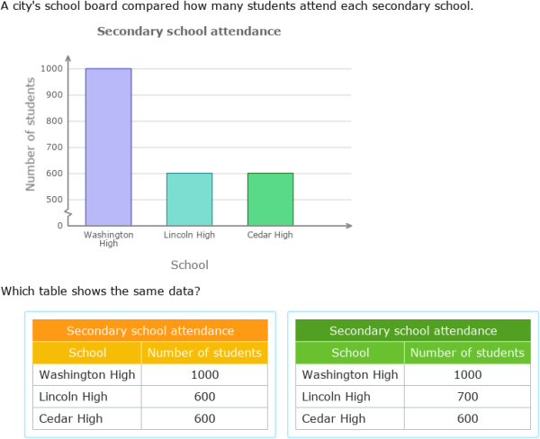 IXL - Interpret bar graphs (Year 8 maths practice)