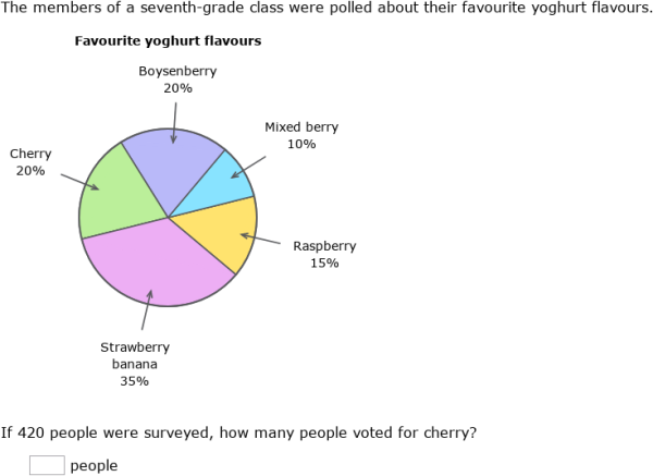 IXL - Circle graphs with fractions (Year 6 maths practice)