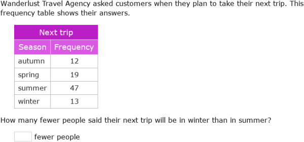 IXL - Interpret frequency tables (Year 5 maths practice)