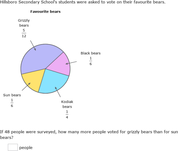 IXL - Circle graphs with fractions (Year 6 maths practice)