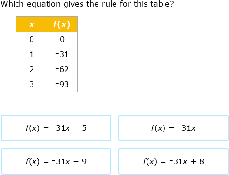 IXL - Write an equation in y=mx+c form from a table (Year 10 maths practice)