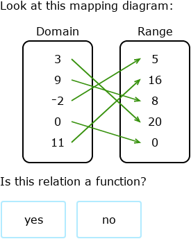 IXL - Identify functions (Year 10 maths practice)