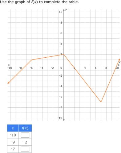 IXL - Complete a function table from a graph (Year 9 maths practice)