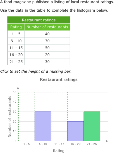 IXL - Create histograms (Year 8 maths practice)