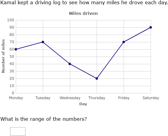 IXL - Interpret charts to find the range (Year 6 maths practice)