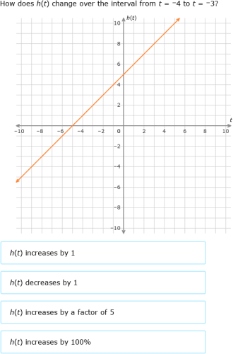 IXL - Linear functions over unit intervals (Year 10 maths practice)