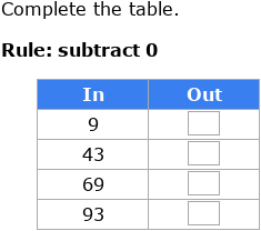IXL - Subtraction input/output tables - up to two digits (Year 2 maths practice)