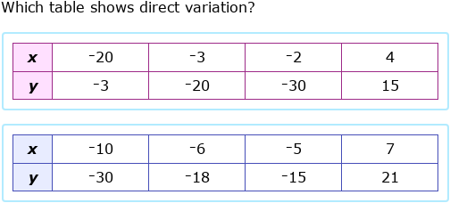 IXL - Identify direct variation and inverse variation (Year 10 maths ...