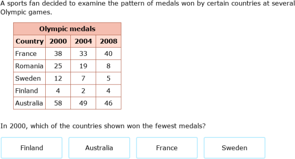IXL - Read a table (Year 4 maths practice)
