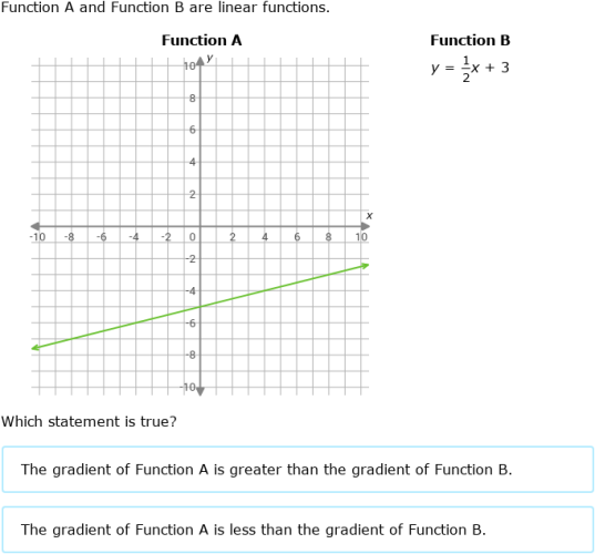 IXL - Compare linear functions: graphs, tables and equations (Year 10 maths practice)
