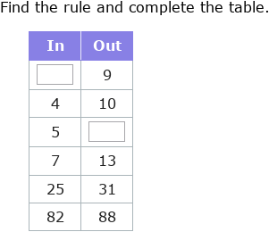 IXL - Input/output tables with addition, subtraction, multiplication and division (Year 4 maths ...