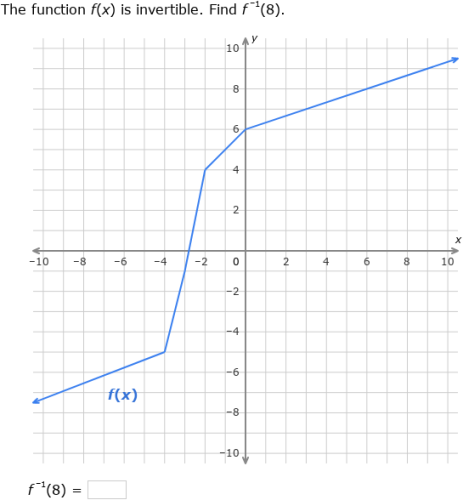 IXL - Find values of inverse functions from graphs (Year 12 maths practice)