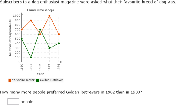 IXL - Interpret line graphs (Year 8 maths practice)