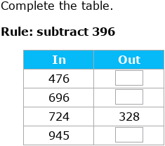 IXL - Subtraction input/output tables - up to three digits (Year 2 maths practice)