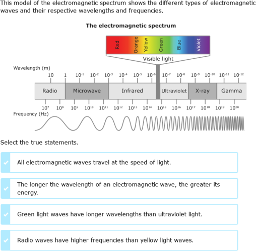 IXL - Electromagnetic waves (Year 7 science practice)