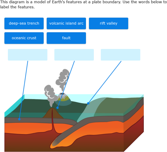 IXL - Label Earth features at tectonic plate boundaries (Year 9 science ...