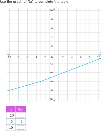 IXL - Complete a function table from a graph (Year 10 maths practice)