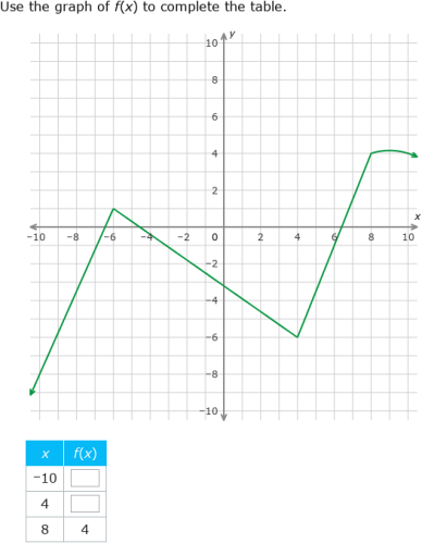 IXL - Complete a table for a function graph (Year 12 maths practice)