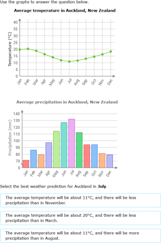 IXL - Use climate data to make predictions (Year 3 science practice)