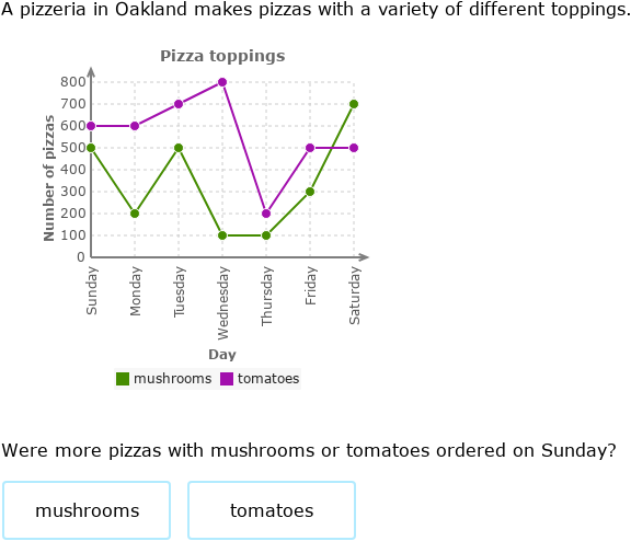IXL - Interpret line graphs (Year 7 maths practice)