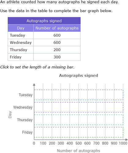 IXL - Create bar graphs and line graphs (Year 9 maths practice)