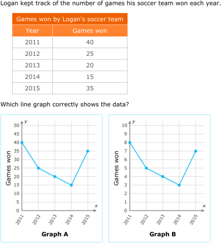 IXL - Interpret line graphs (Year 3 maths practice)