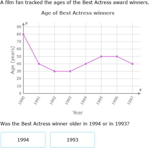 IXL - Interpret line graphs (Year 3 maths practice)