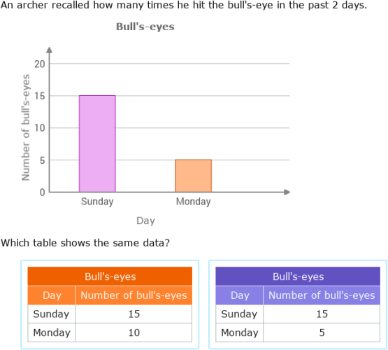 IXL - Interpret bar graphs (Year 4 maths practice)