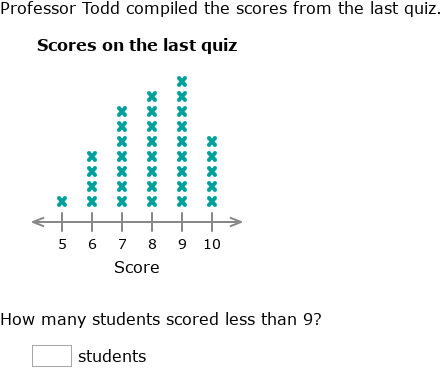IXL - Interpret dot plots (Year 6 maths practice)